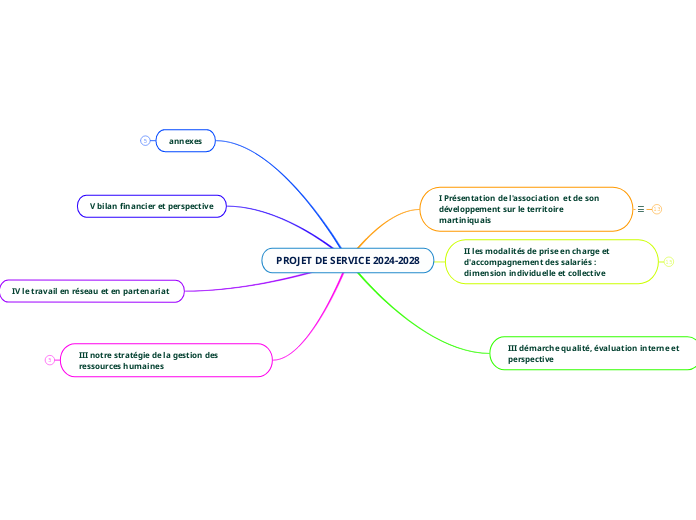 PROJET DE SERVICE 2024-2028 - Mind Map